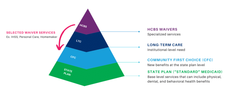 Community First Choice - Colorado's Newest Medicaid Program - PASCO