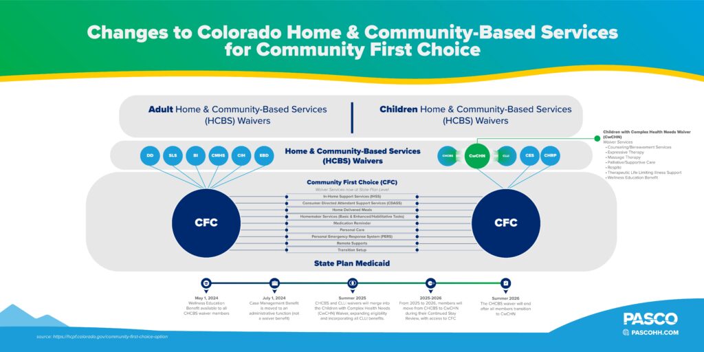 Colorado CFC Medicaid: CwCHN Waiver Updates | PASCO